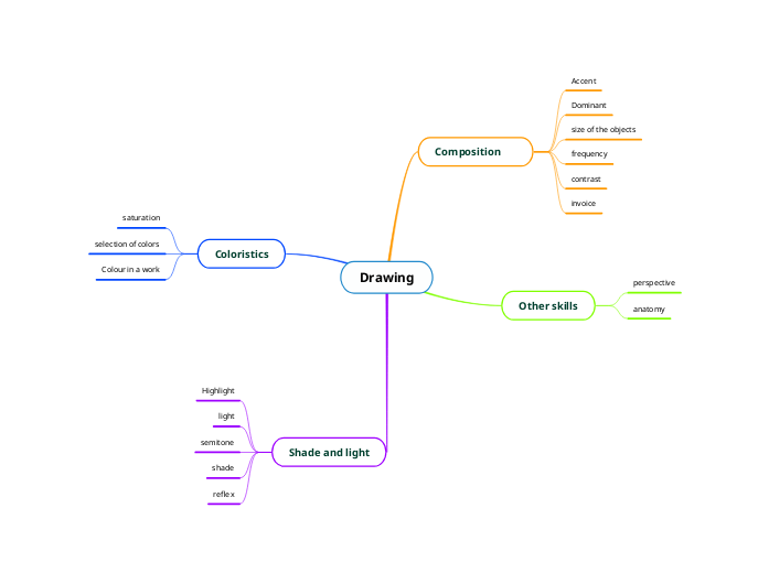 Drawing - Mind Map